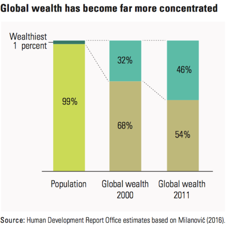 Economic Inequality as A Cause for Escalation in Populist Votes ...