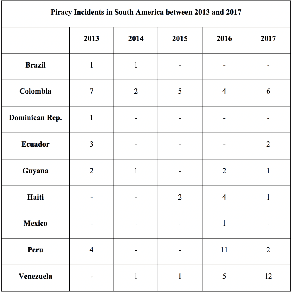 2017 Piracy Assessment and Avoidance Methods from Piracy Attacks ...