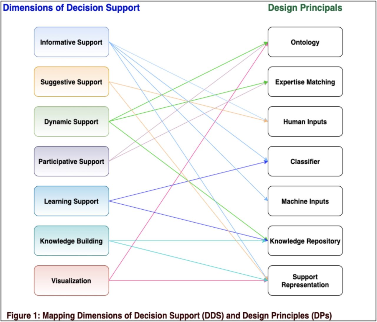Hybrid Intelligence in Decision Support and a Use Case: Predictive ...
